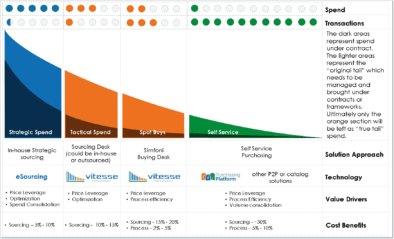 What Exactly Is in the Tail Spend? - Analytics & Tail Spend Automation