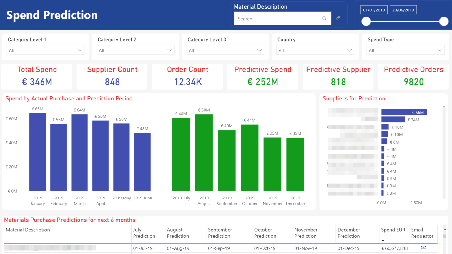 Spend Forecasting is the most important tool for Procurement. Why?