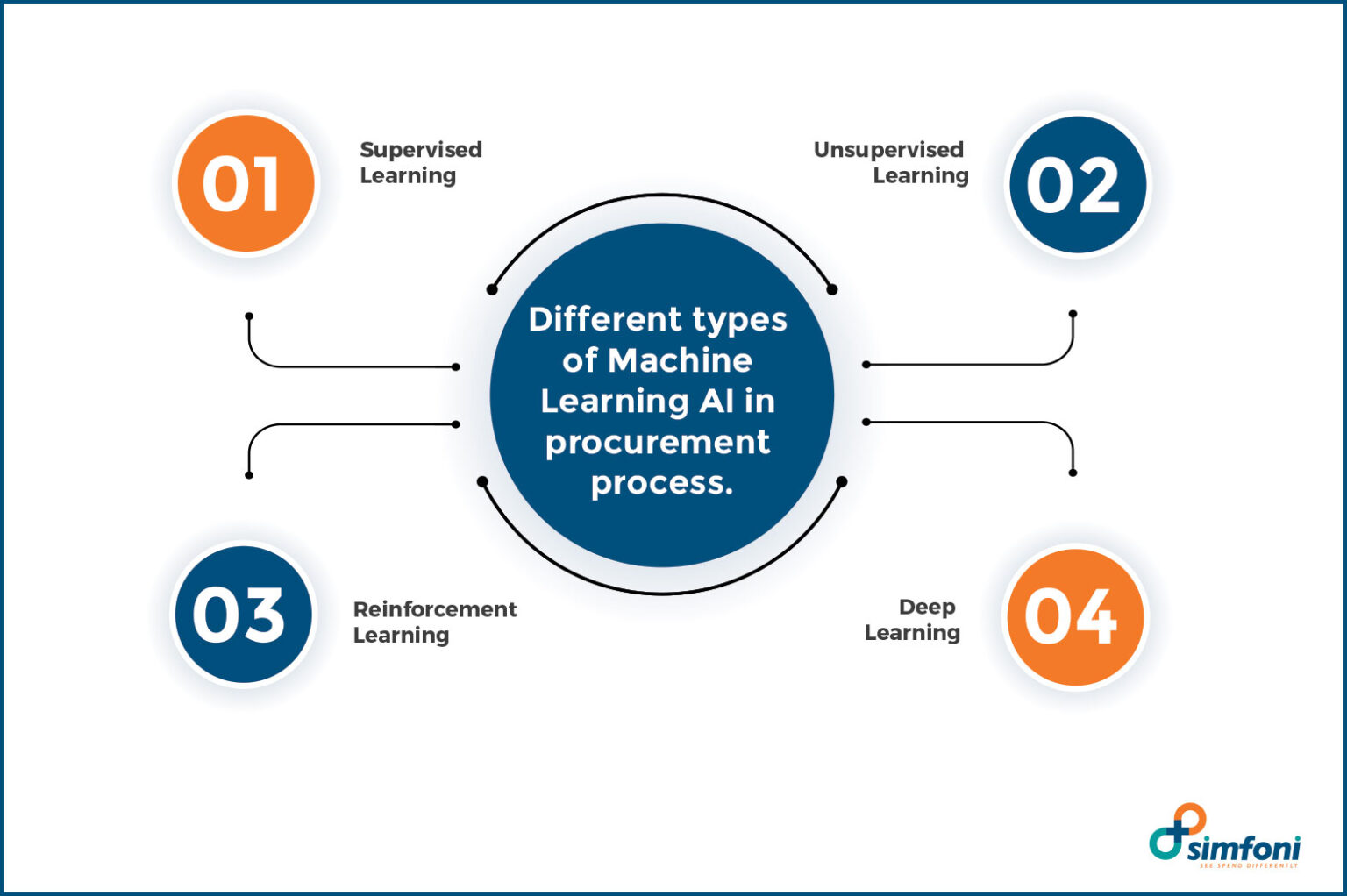 AI in Procurement - Why & How to Implement AI in Procurement