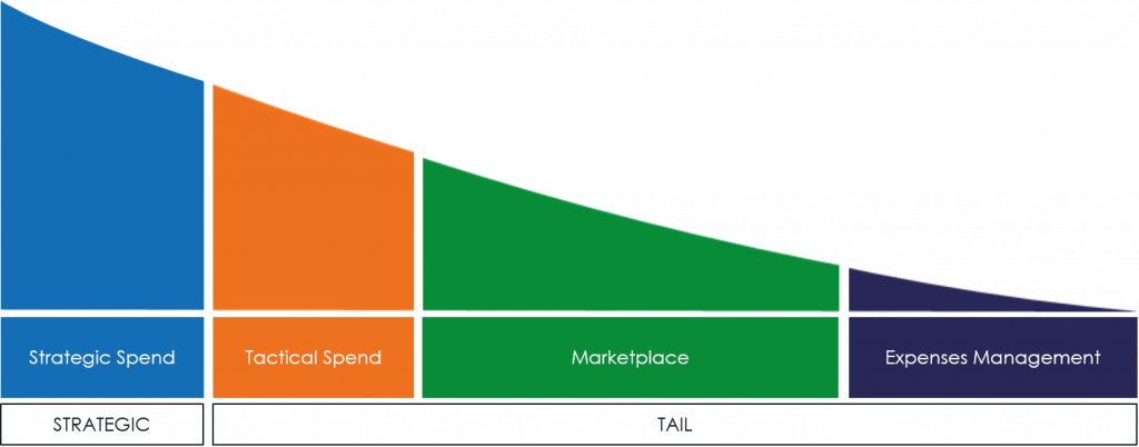 Tail Spend 101 - Comprehensive Guide to Tail Spend Management