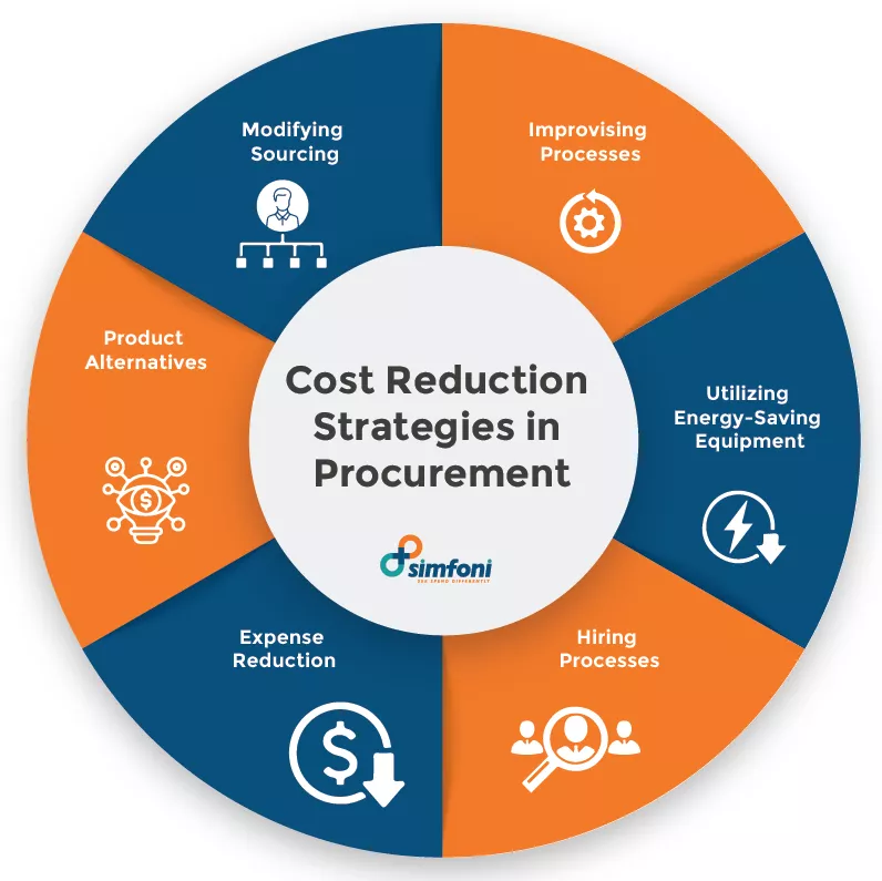 Cost Reduction 101 Comprehensive Guide To Procurement Cost Reduction