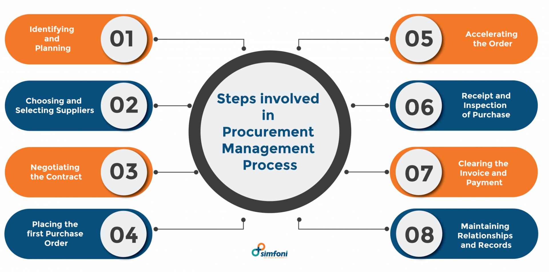 What is Procurement Management & What are the Benefits? [2022]