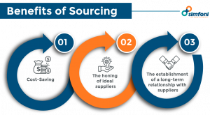 What is Sourcing - A Complete Guide To Sourcing Processes [2023]