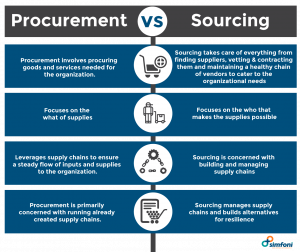 ️ Procurement 101 - How to Optimize Procurement Process Flow?