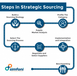 What is Sourcing - A Complete Guide To Sourcing Processes [2023]