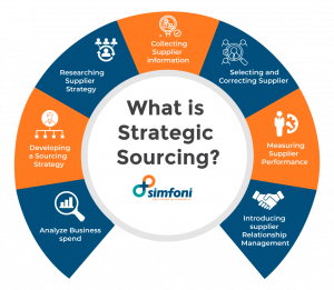 What is Sourcing - A Complete Guide To Sourcing Processes [2023]