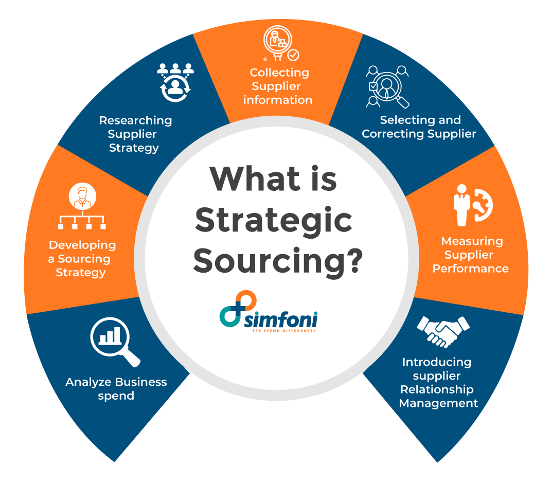 Strategic Sourcing A Complete Guide To Strategic Sourcing Processes
