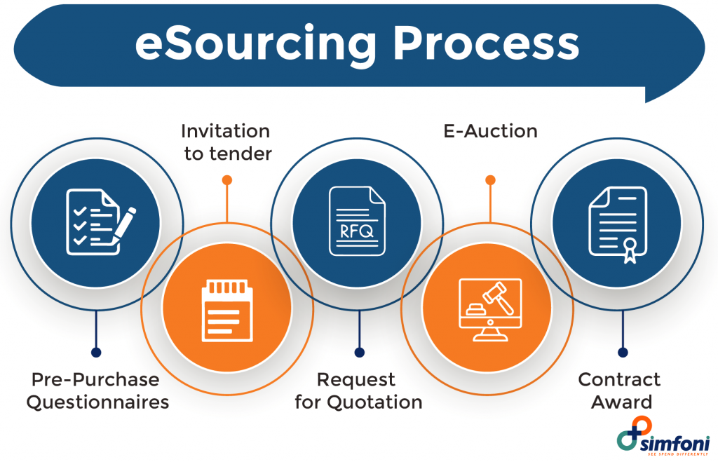 What is eSourcing? Why and How it is Implemented? [Guide 2022]