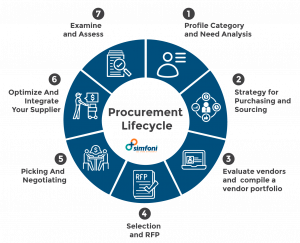️ Procurement 101 - How to Optimize Procurement Process Flow?