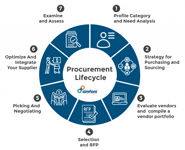 What is Procurement? - How To Optimize Process & Technology [2022]