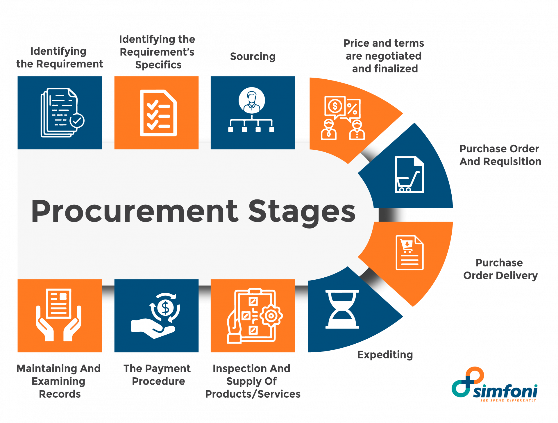 Procurement Process