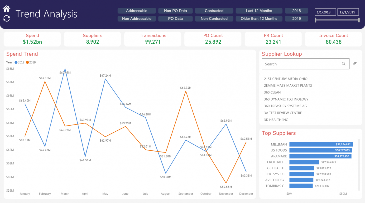 ️ Procurement 101 - How to Optimize Procurement Process Flow?