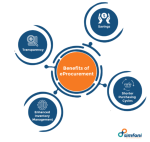What is eProcurement - A Guide To Digital Procurement Processes [2023]