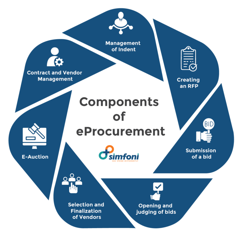 What is eProcurement - A Guide To Digital Procurement Processes [2023]