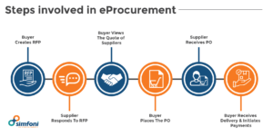 What is eProcurement - A Guide To Digital Procurement Processes [2023]