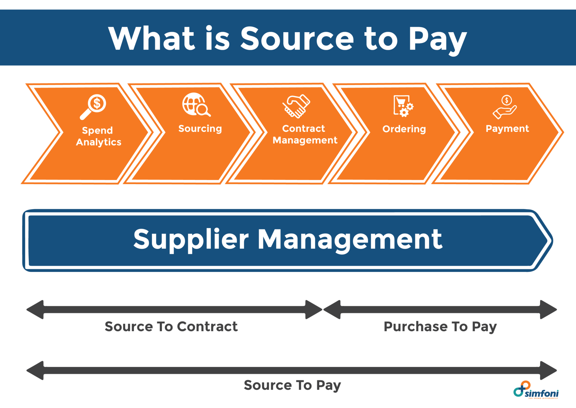 What Is Source To Pay A Guide To Source to Pay S2P Process 2023 