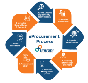 What is Procure to Pay - A Guide to Procure-to-Pay (P2P) Process [2023]