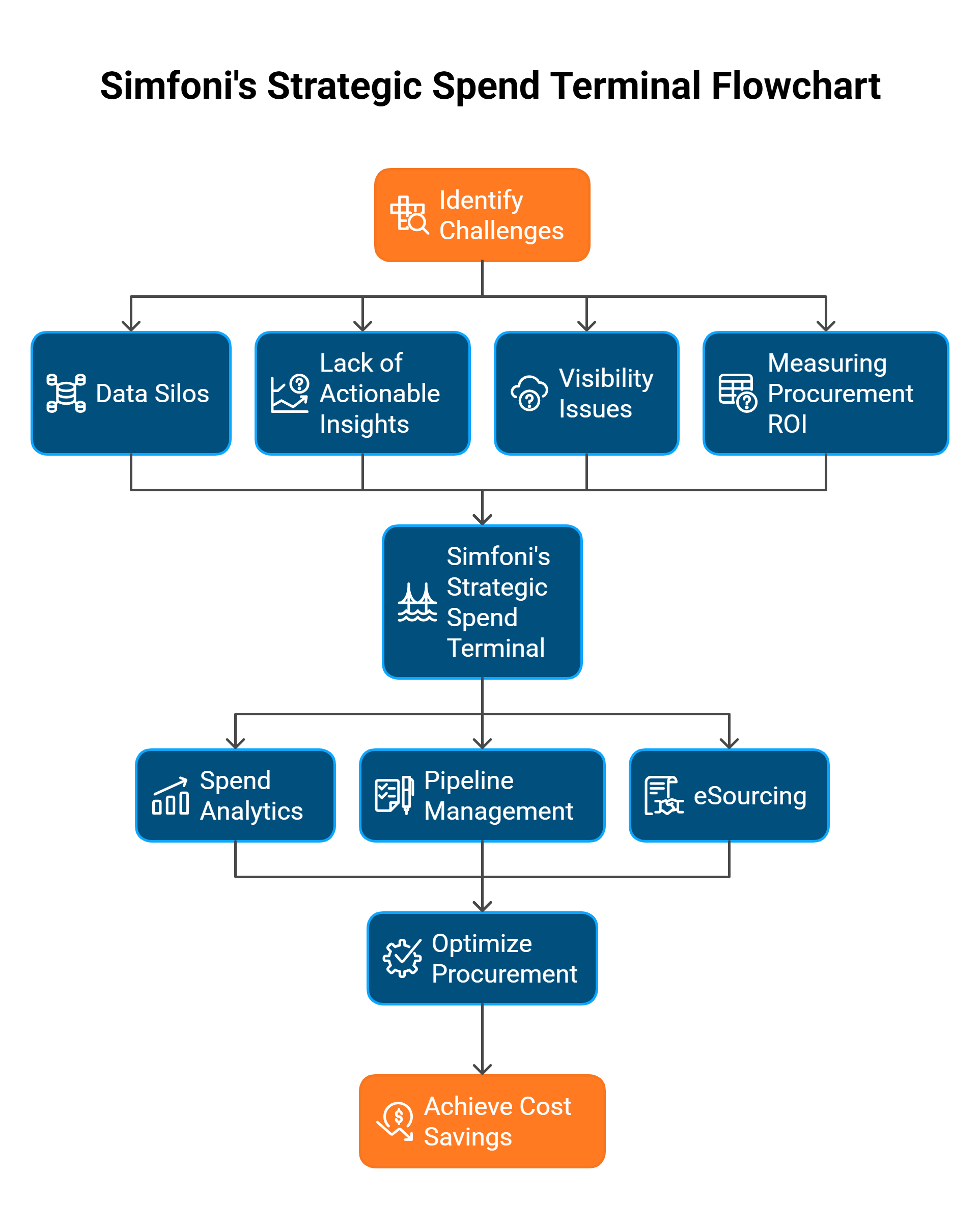 Bridging the Gap in Manufacturing: From Spend Analysis to Execution with Simfoni